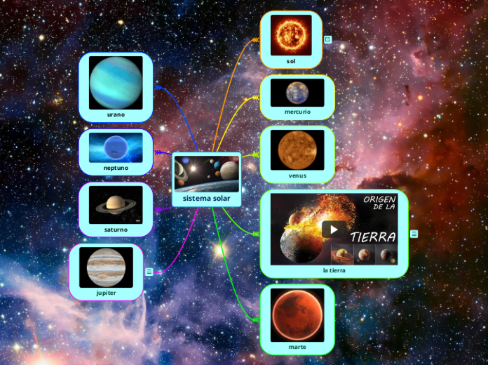 sistema solar - Mind Map